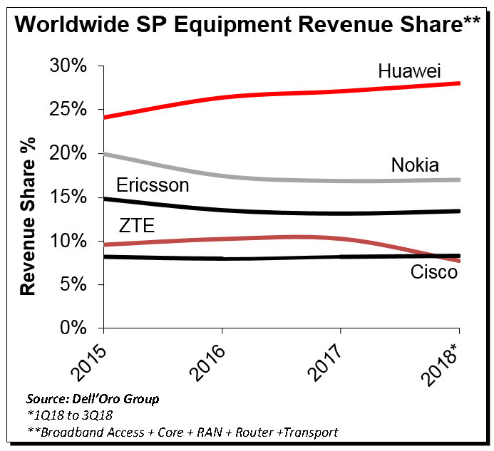 Key Takeaways The Telecom Equipment Market 3q 2018 Delloro Group