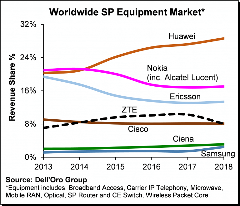 Key Takeaways Worldwide Telecom Equipment Market 2018 Delloro Group