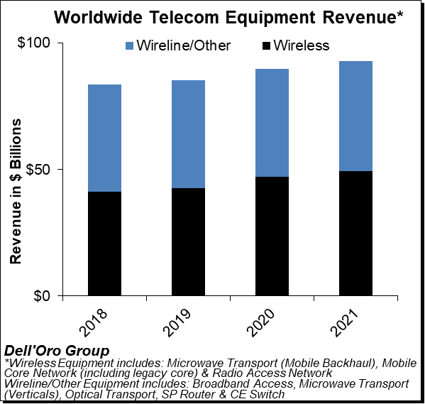 Key Takeaways—telecommunication Equipment Market 1q20 To 3q20 Dell