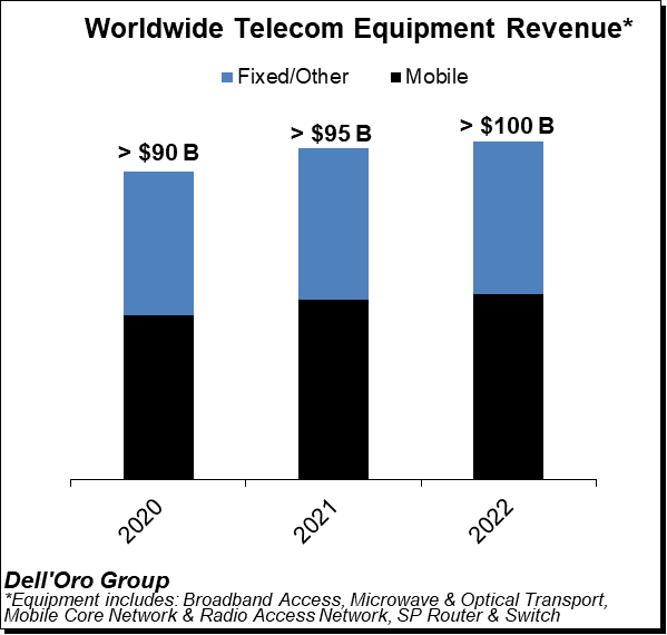 Key Takeaways 3q21 Total Telecom Equipment Market Delloro Group