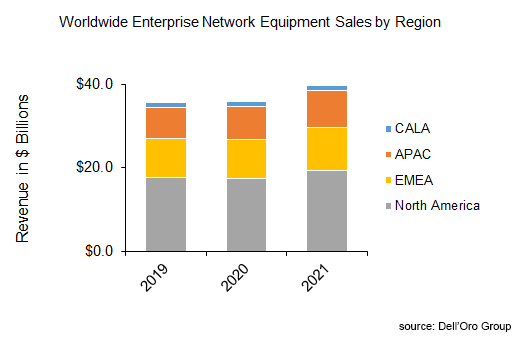Key Takeaways—2021 Total Enterprise Network Equipment Market Delloro