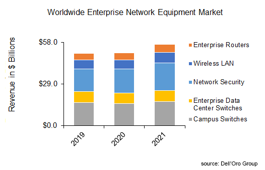 Key Takeaways—2021 Total Enterprise Network Equipment Market Delloro