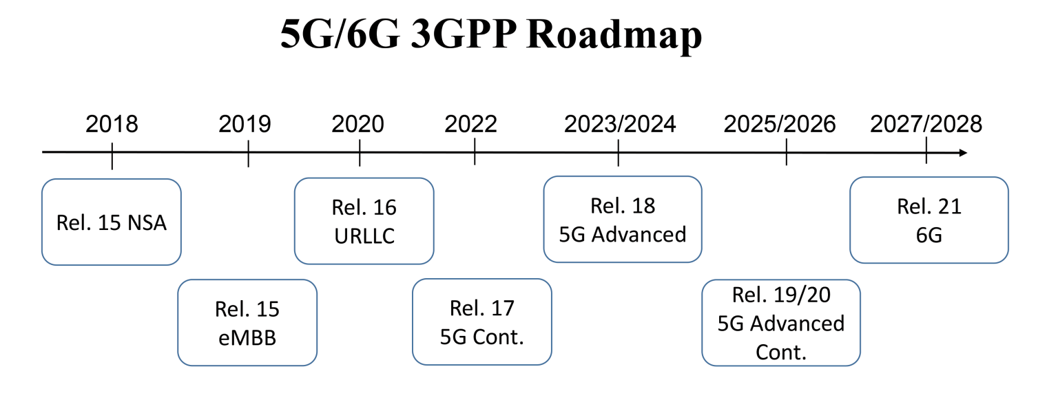 The Role of 5G Advanced/5.5G - Dell'Oro Group