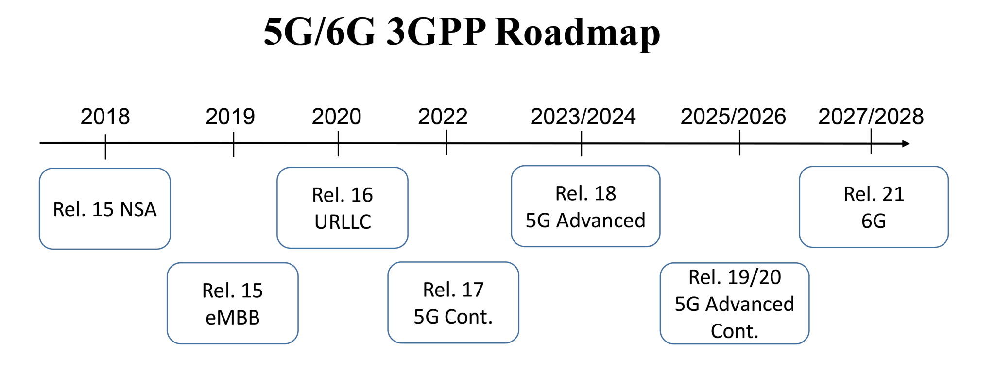 The Role of 5G Advanced/5.5G - Dell'Oro Group