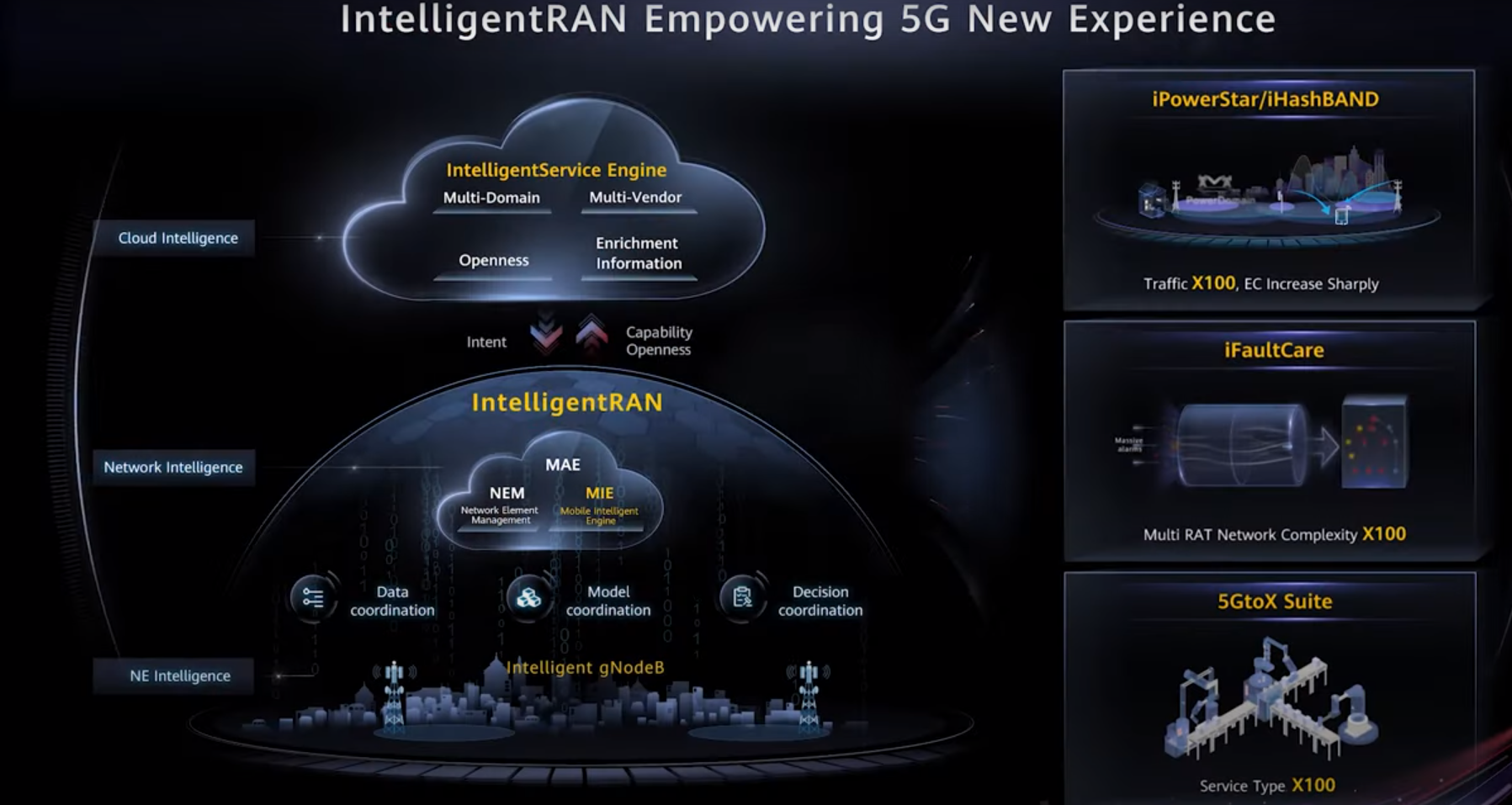 Latest on The Role of Intelligent RAN and Automation - Dell'Oro Group