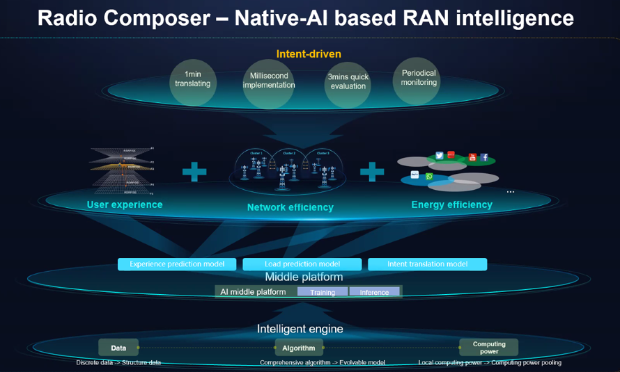 Latest on The Role of Intelligent RAN and Automation - Dell'Oro Group