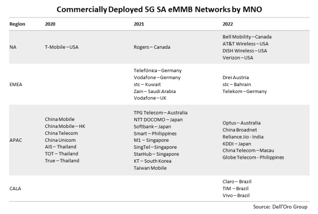 Mobile Core Network & Multi-Access Edge Market—A Look into 2023 - Dell ...
