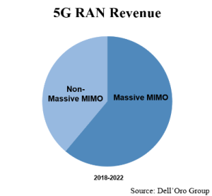 Massive MIMO Slowed in 2022 – Still More Growth Ahead - Dell'Oro Group