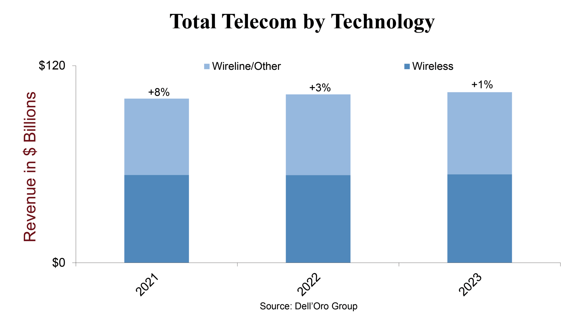 Worldwide Telecom Equipment up 3 Percent in 2022 - Dell'Oro Group