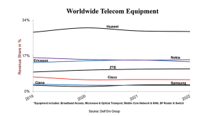 Worldwide Telecom Equipment up 3 Percent in 2022 - Dell'Oro Group