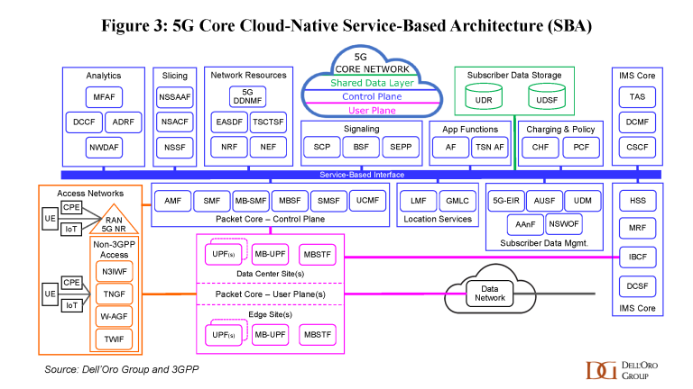 5G Advanced—what does it mean for the 5G Core market? - Dell'Oro Group