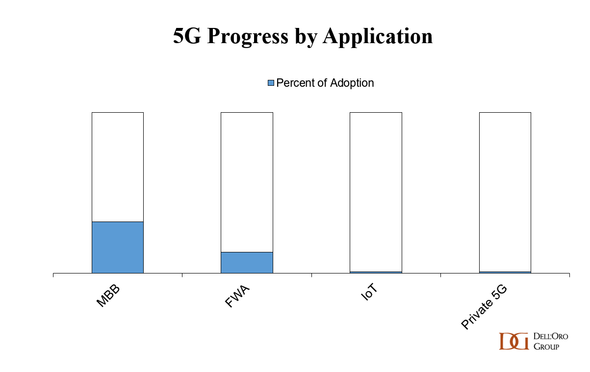 5G Advanced – What does it mean for the RAN market? - Dell'Oro Group