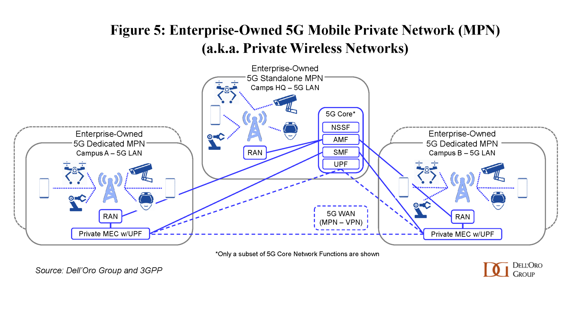 5G Advanced—what does it mean for the 5G Core market? - Dell'Oro Group