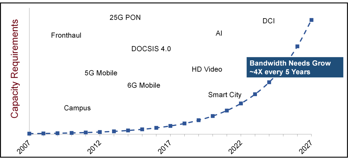 The Problem with Bandwidth in Optical Transport - Dell'Oro Group