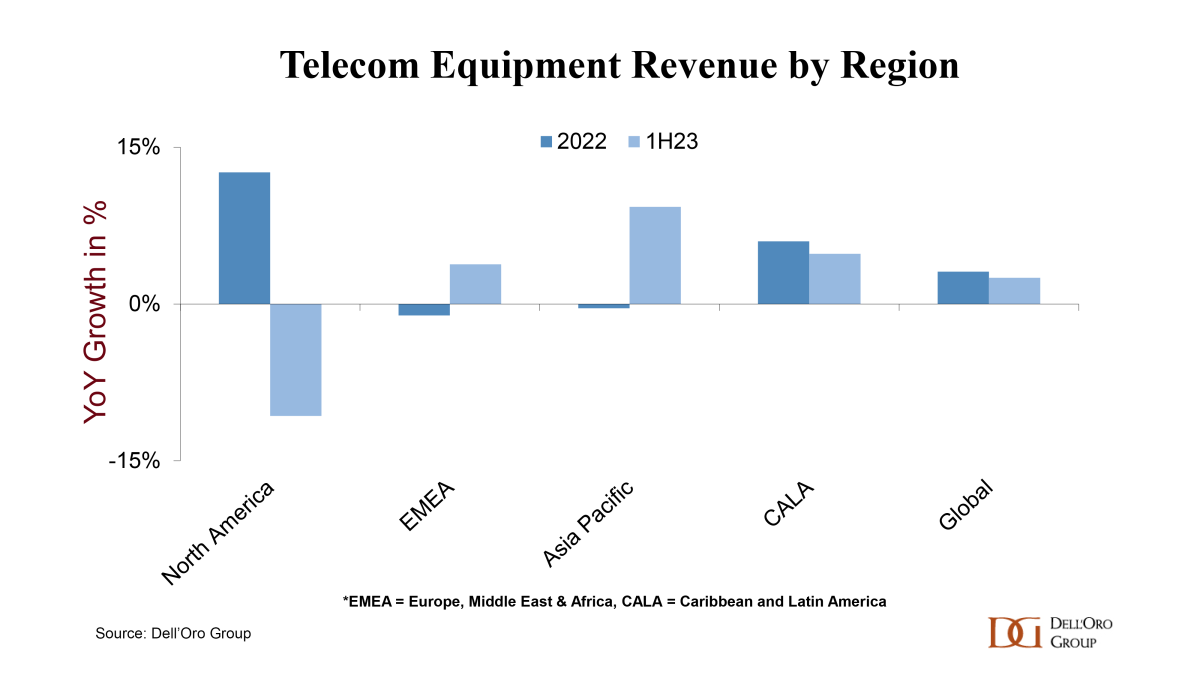 Total Telcom Equipment Market Grows 2 Percent in 1H23 - Dell'Oro Group