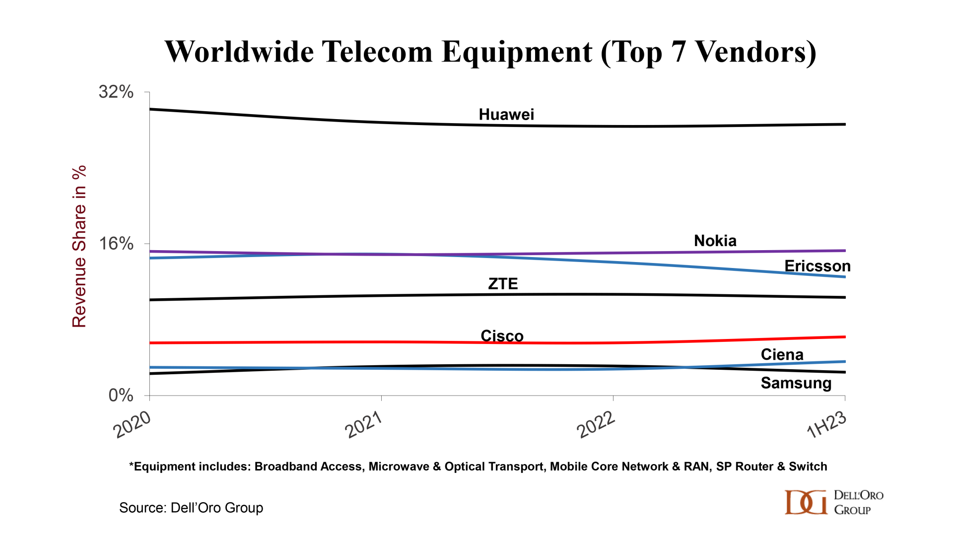 Total Telcom Equipment Market Grows 2 Percent In 1h23 Delloro Group
