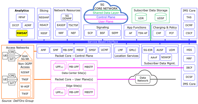The Role of Artificial Intelligence/Machine Learning in the 5G Core - Dell'Oro Group