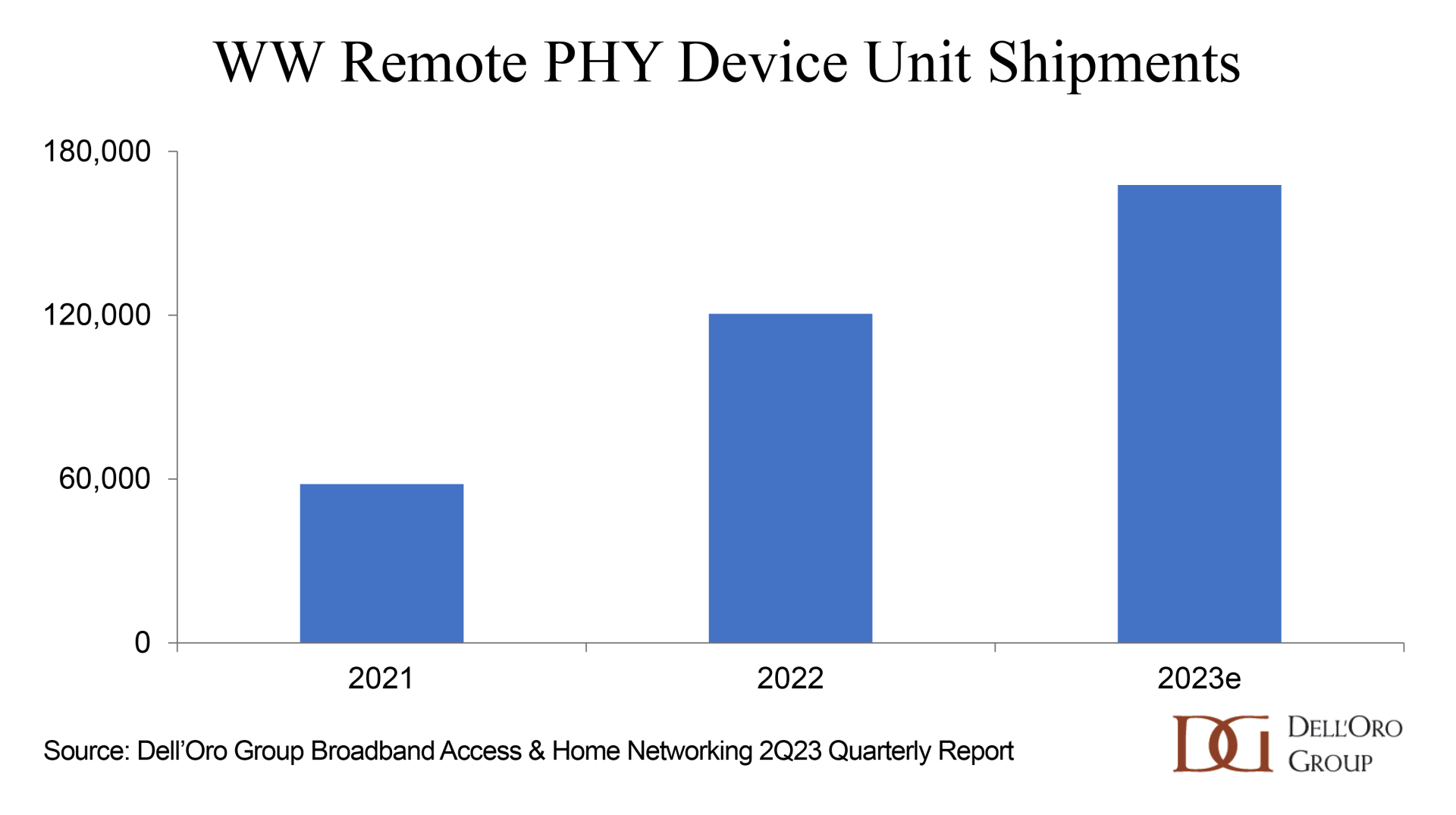 Comcast Continues to Lead DAA Deployments - Dell'Oro Group