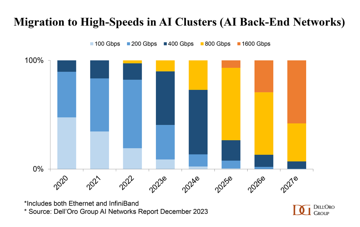 Exploring the Data Center Switch and AI Networks Markets Landscape in 2024 - Dell'Oro Group