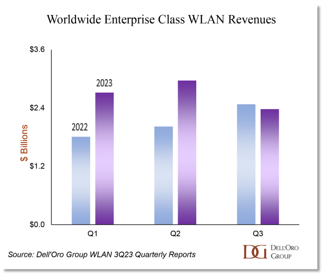 Enterprise Class Wireless LAN—The Market Will Shift in 2024 - Dell'Oro ...