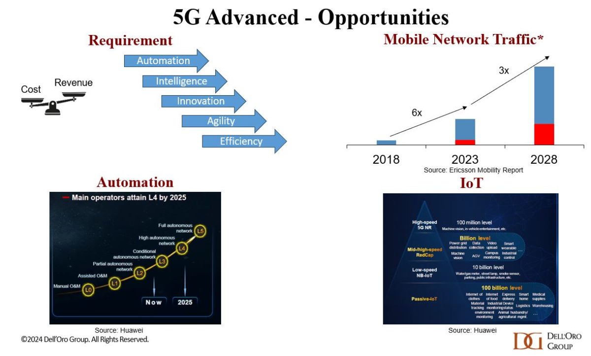 5G Advanced – How will it impact the RAN Market? - Dell'Oro Group