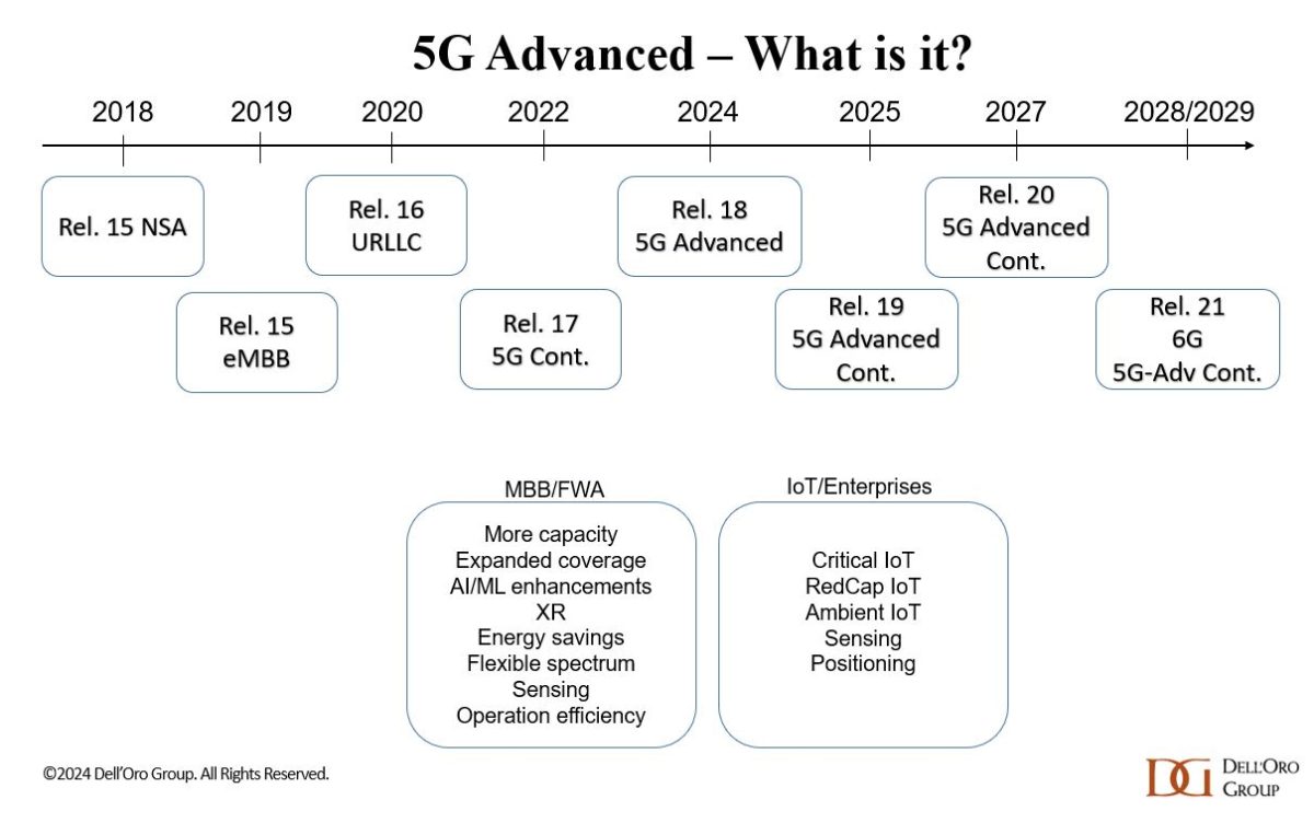 5G Advanced – How will it impact the RAN Market? - Dell'Oro Group