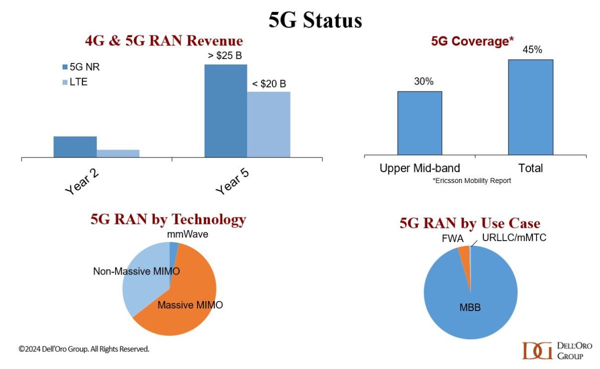 5G Advanced – How will it impact the RAN Market? - Dell'Oro Group