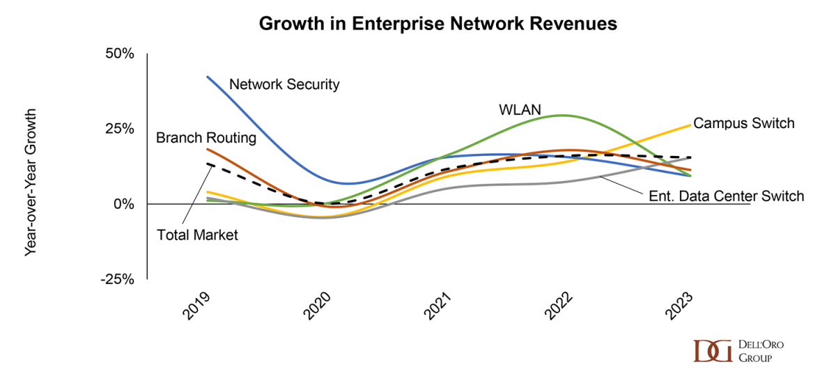 Worldwide Enterprise Network Spending Follows Roller Coaster Trajectory ...