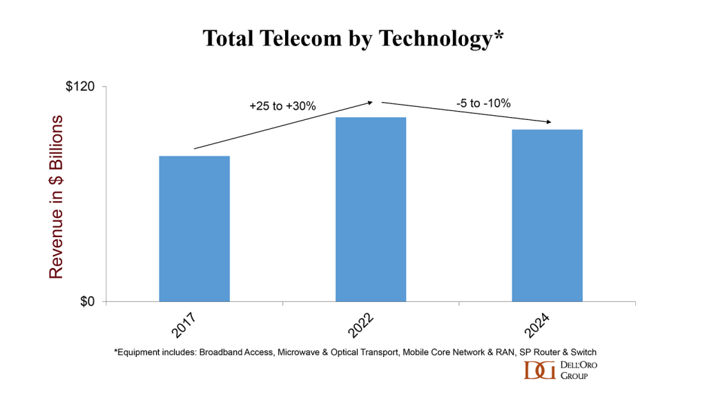 Worldwide Telecom Equipment Market Slumps in 2023 - Dell'Oro Group