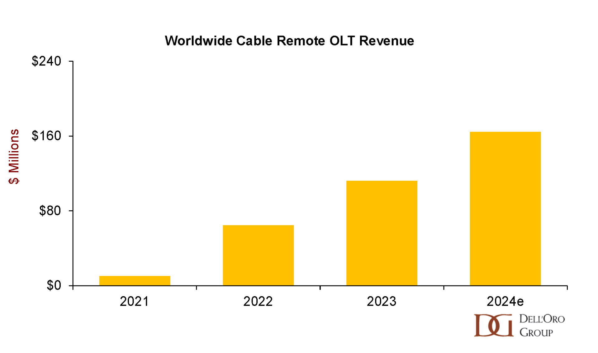 Cable Operators’ Growing Interest in 25GS-PON - Dell'Oro Group