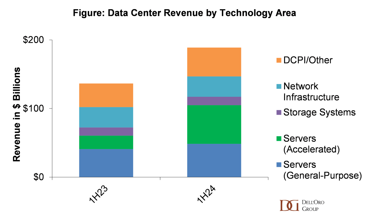 Data Center Capex and IT Component Markets in 1H24: A Surge Driven by ...