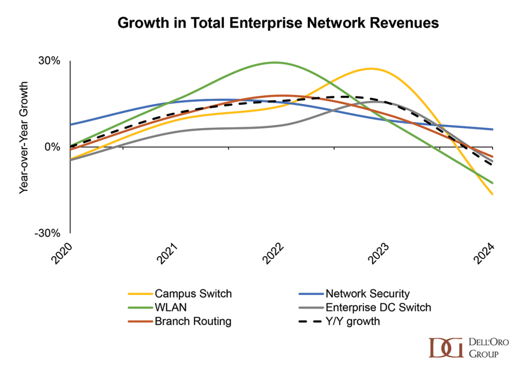 The State of Enterprise Network Market in 2024: The Great Reset Before ...