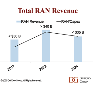 What to Expect from RAN in 2025 - Dell'Oro Group