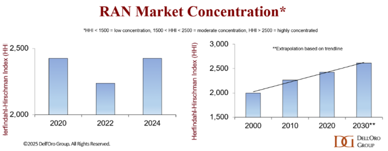 MWC 2025: RAN, Open RAN, and AI RAN Highlights - Dell'Oro Group