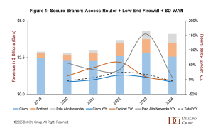 Cisco Heats the Fight for the Secure Branch - Dell'Oro Group