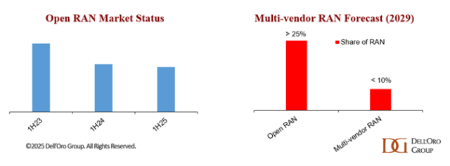 Open RAN is Stabilizing - Dell'Oro Group